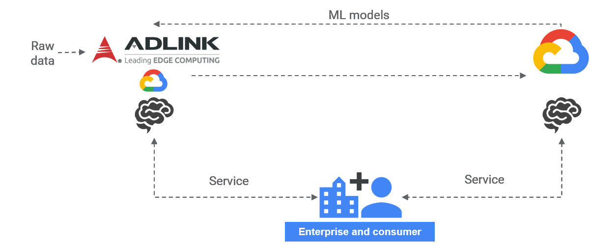 Edge IoT with Google Cloud | Google Cloud Platform | ADLINK